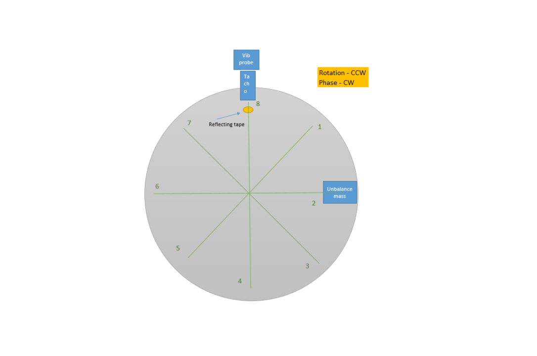 Relationship between Heavy spot, High spot and Vibration vectors ...